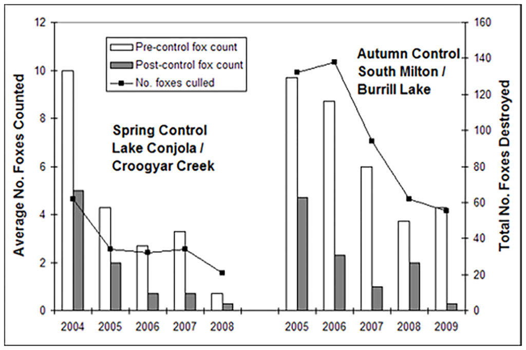 Coordinated fox shooting program - PestSmart