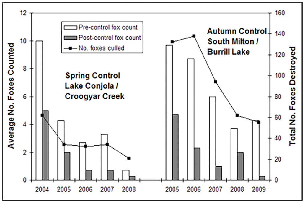 Coordinated fox shooting program - PestSmart
