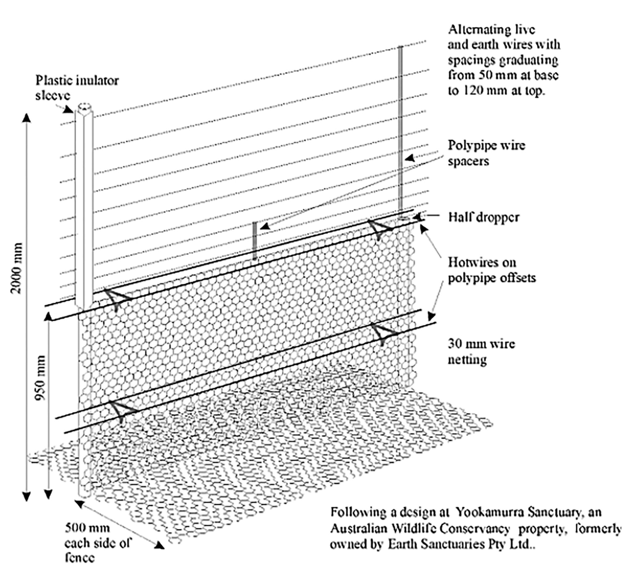 Fencing for fox control - PestSmart