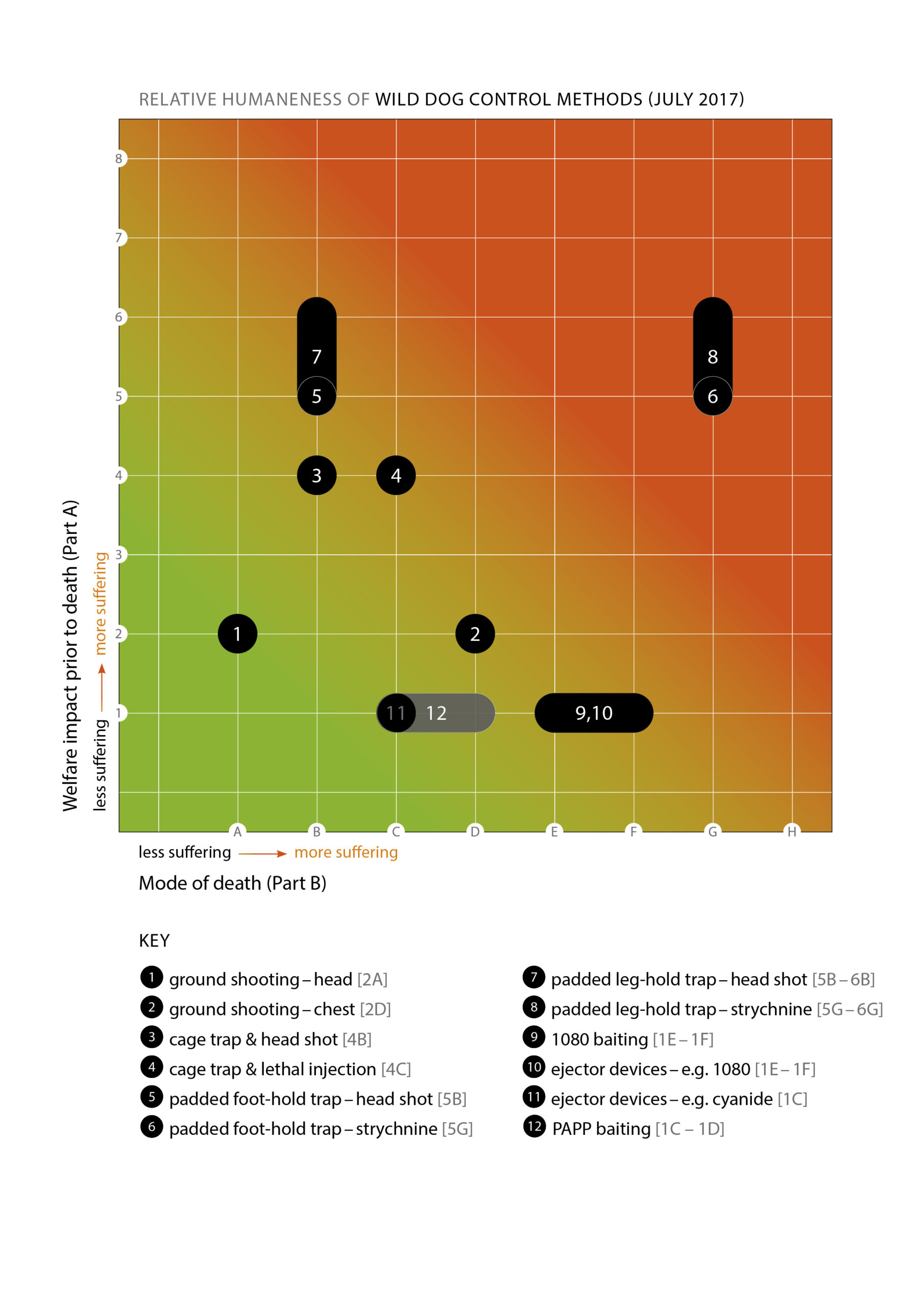 Wild dog control methods humaneness matrix - PestSmart
