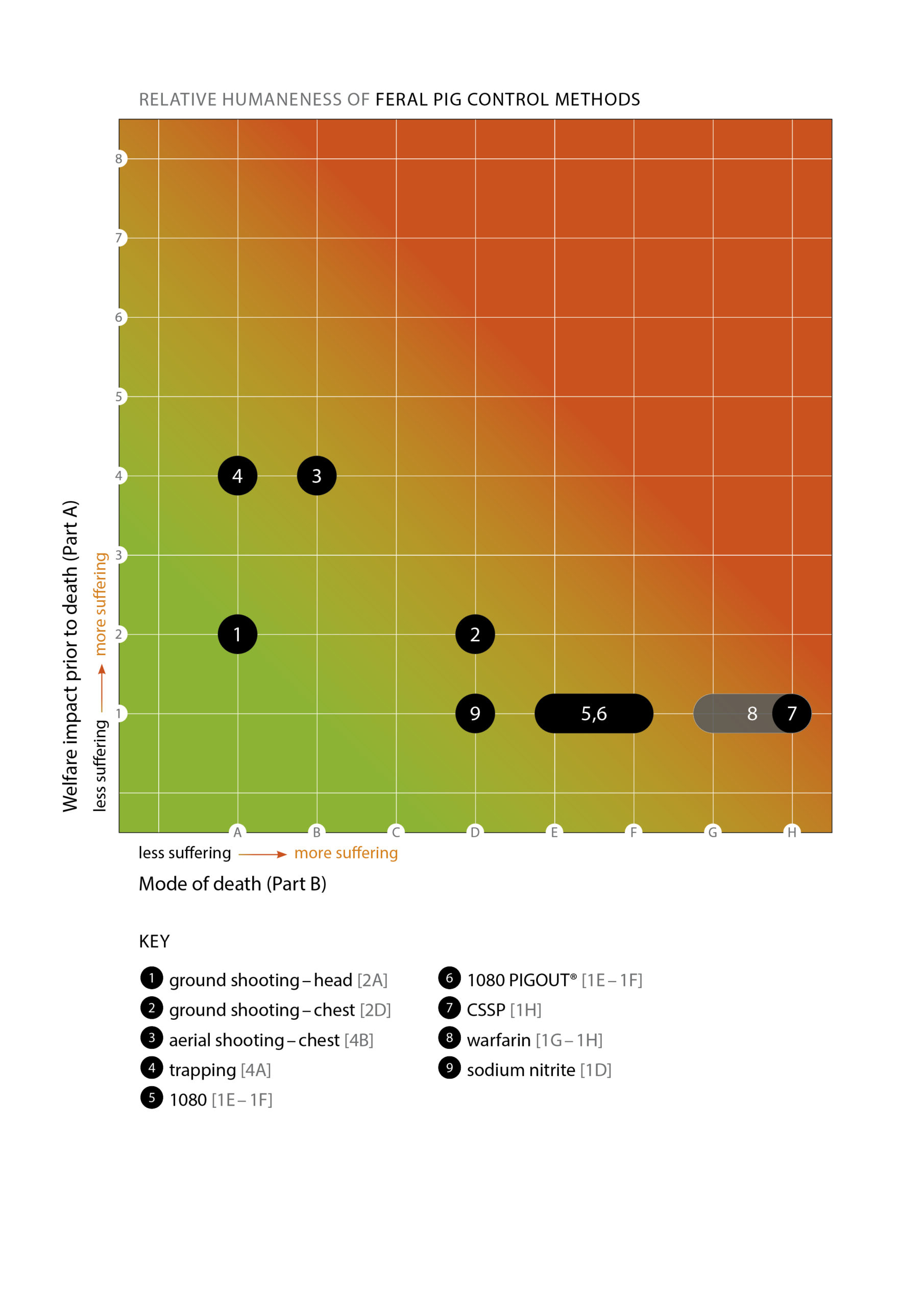 Feral pig control methods humaneness matrix - PestSmart