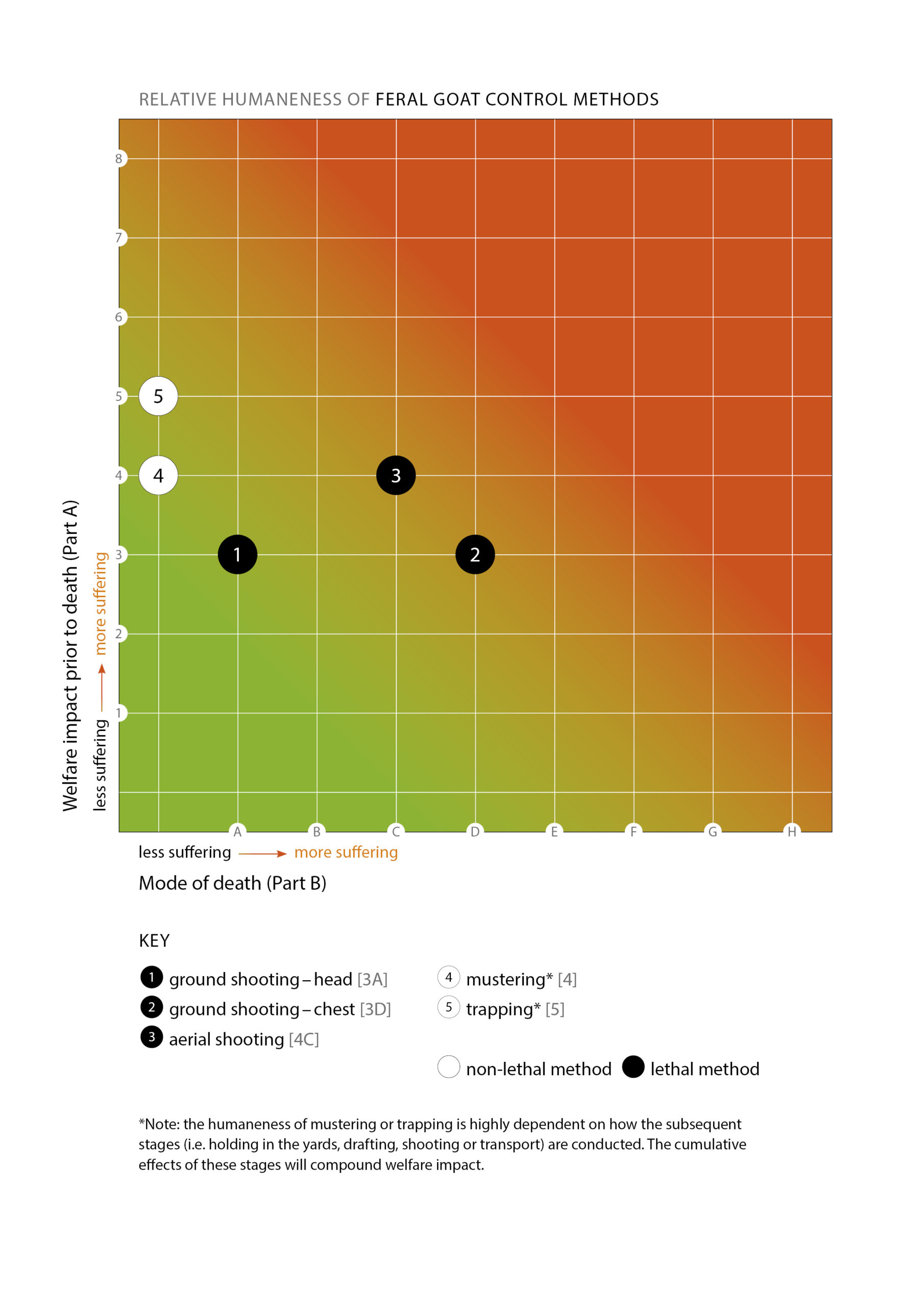 Feral goat control methods humaneness matrix - PestSmart