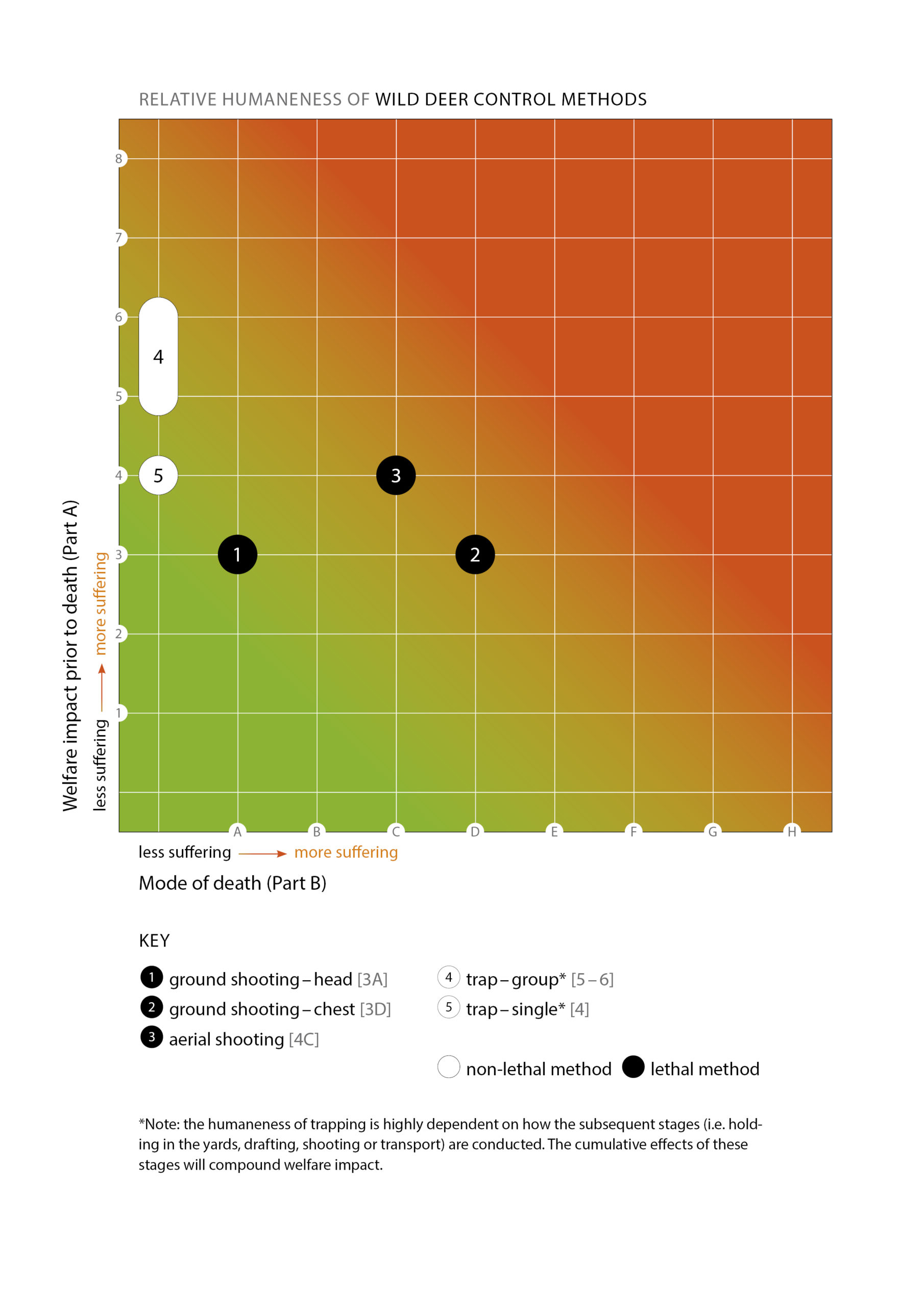 Feral / wild deer control methods humaneness matrix - PestSmart
